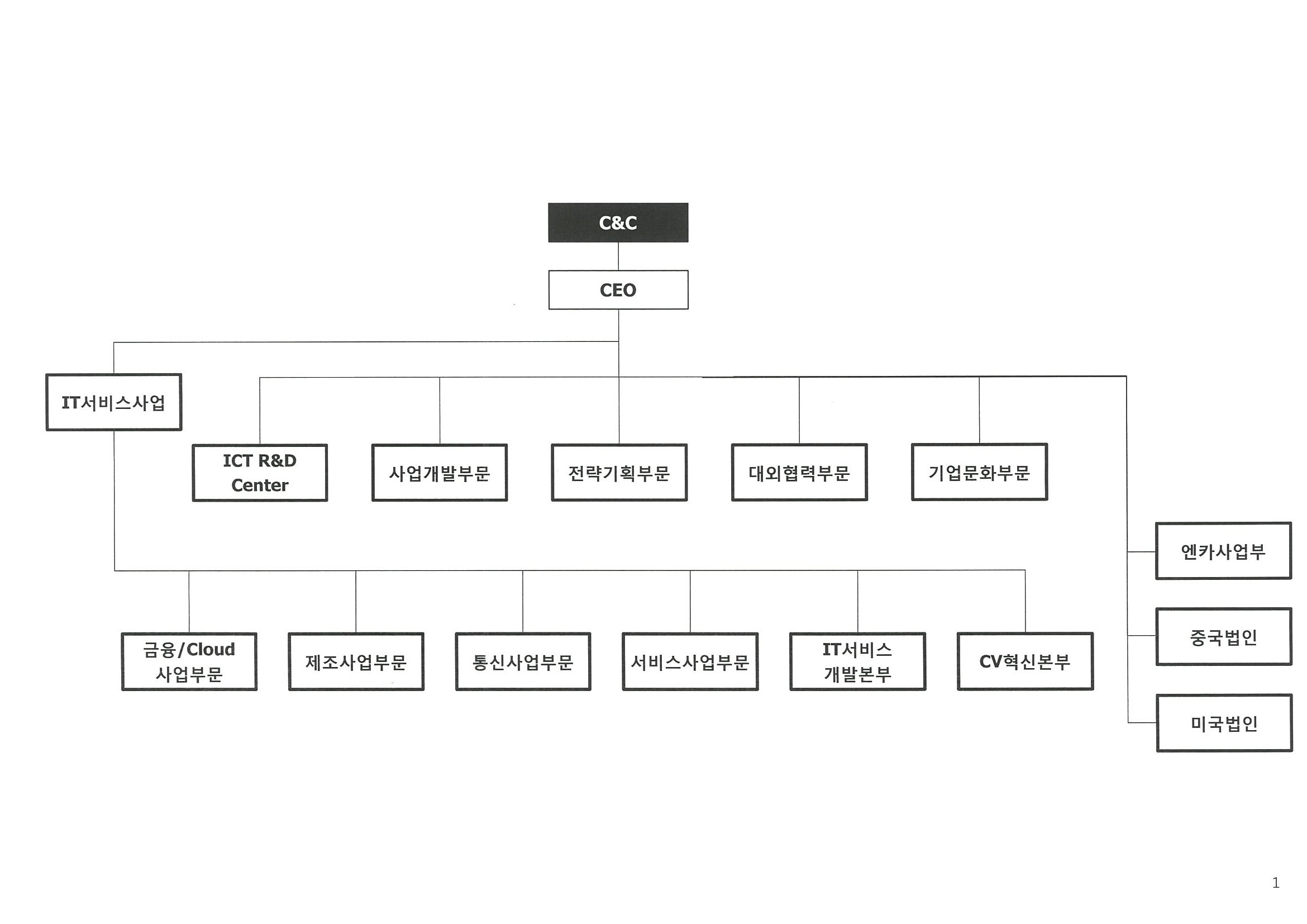 이미지: 2016년 sk주식회사 c&c 조직도